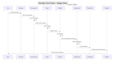 Gouse Shaik On Linkedin Devops Automation Development Collaboration Project Environment