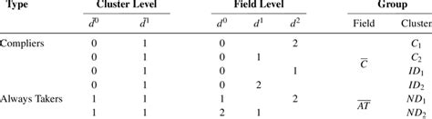 Taxonomy Of Response Groups Under Treatment Clustering Download