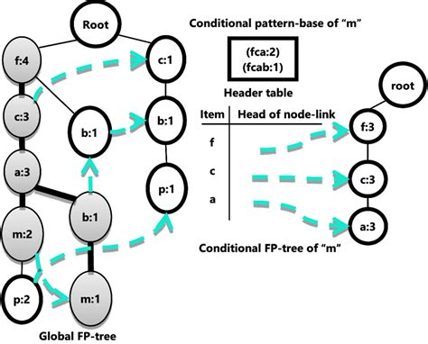 Recursive Mining Process Of Fp Growth Algorithm Download Scientific Diagram