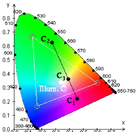 Cie 1931 Chromaticity Diagram Download Scientific Diagram