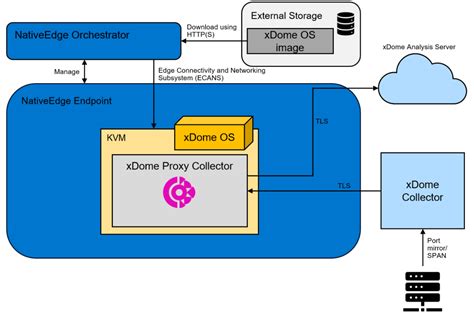 Claroty Xdome Architecture Dell Nativeedge For Manufacturing Quick