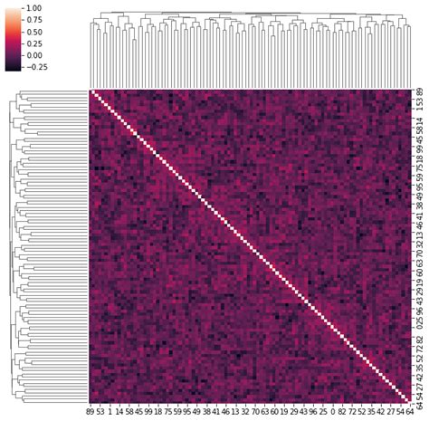 Stylized Facts Of Financial Correlations