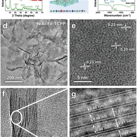 A Xrd Patterns Of Nial‐fe‐tcpp And Nial‐ldh B Structure Diagram Of Download Scientific