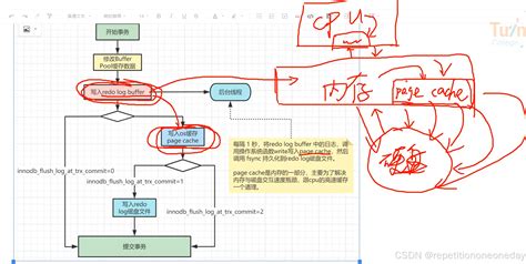 性能调优专题 Mysql Innodb底层原理与mysql日志机制深入分析一 Csdn博客
