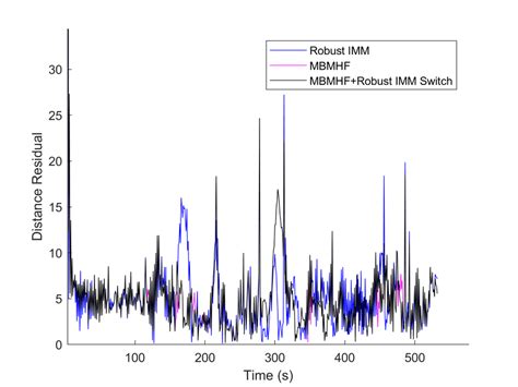 Residual Of The Position Download Scientific Diagram