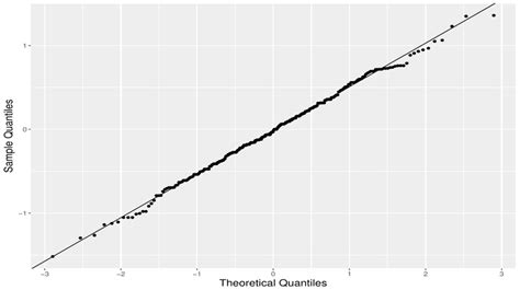 Shows The Normal Quantile Graph Of The Level 1 Semi Standardized