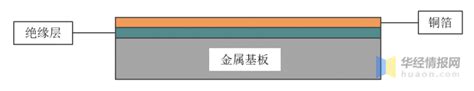 2020年中国金属基覆铜板产量销量及竞争格局分析国内产销量保持高增长图 知乎