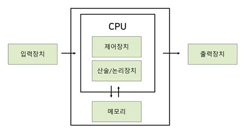운영체제 System Structure And Program Execution