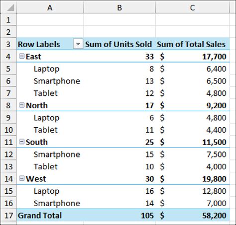 How To Show Multiple Rows Without Nesting In Excel Pivot Table Excel Insider