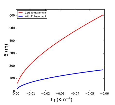 5 Dependency Of The Entrainment Zone Thickness On The Surface Layer Download Scientific
