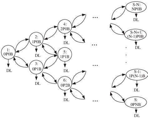 Markov State Diagram For Protocol 1 Download Scientific Diagram