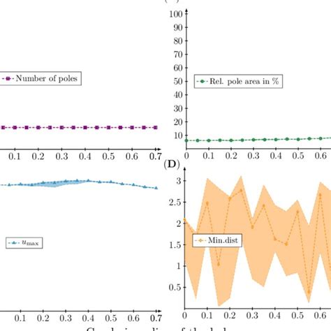 Spectral Coefficients Of The Concentration Profile Of The Active Download Scientific Diagram