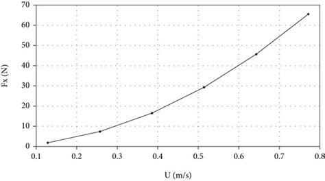 Relationship Between The Drag Force And Velocity Download Scientific Diagram