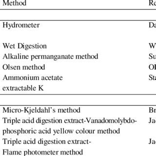Analytical Methods For Soil And Plant Parameters Download Scientific Diagram