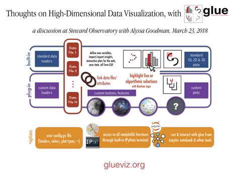 Thoughts On High Dimensional Data Visualization With Glue Alyssa A