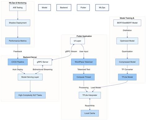 Gaurav Masand On Linkedin Mlops Flutter Machinelearning Ai Mobiledevelopment Devops Nlp