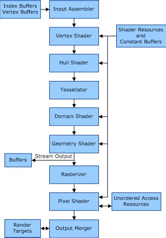 Pipelines für Direct3D Version 11 Windows drivers Microsoft Learn