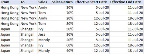 How To Summarize Data By Calculating From Another Microsoft