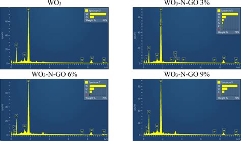 EDX Analysis Of The Samples Download Scientific Diagram