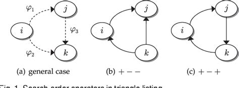 Figure 1 From On Efficient External Memory Triangle Listing Semantic Scholar