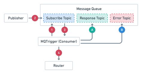 Message Queue Trigger Fission