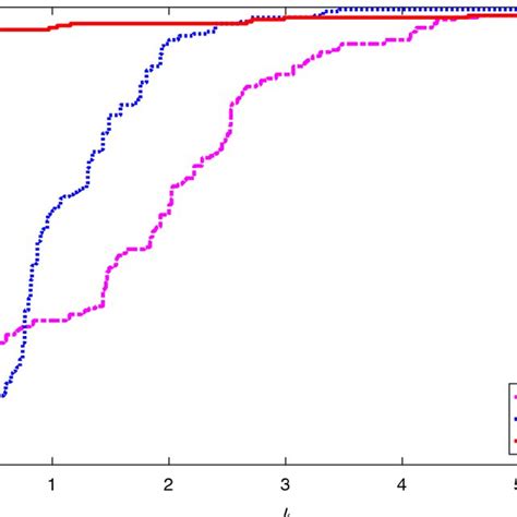 Performance Profile With Respect To Number Of Function Evaluations