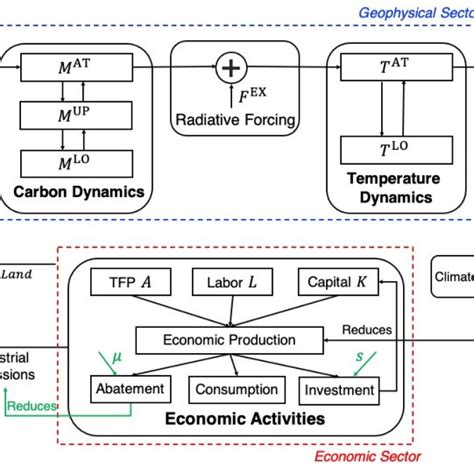 A Block Diagram For The Dice Model Download Scientific Diagram