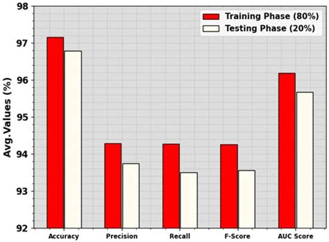 Cancers Free Full Text Automated Laryngeal Cancer Detection And Classification Using Dwarf