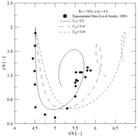 Lagrangian Vortices Interactions Using Large Eddy Simulation Les And Surface Roughness Model