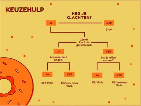 Van Beslisboom Naar Womanager Verbo