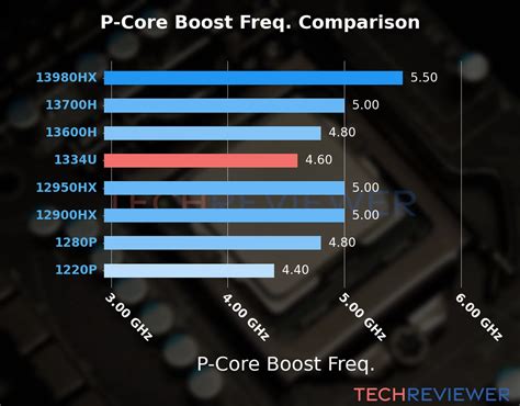 Is The Core I5 1334u Cpu Good For Gaming Techreviewer