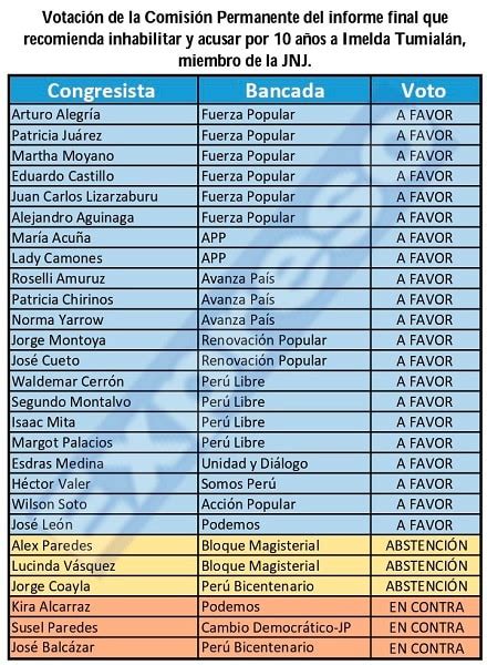 Congreso Comisión Permanente Aprueba Informe Final Que Busca Desaforar
