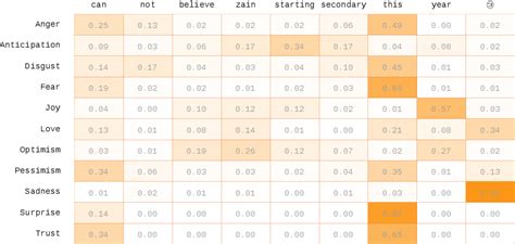 Figure 1 From A Deep Learning Based Approach For Multi Label Emotion Classification In Tweets
