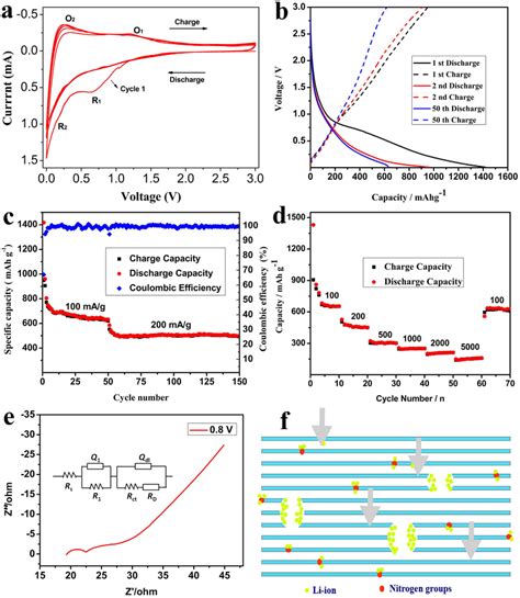 Electrochemical Performance Of The N Doped Graphene Electrode A