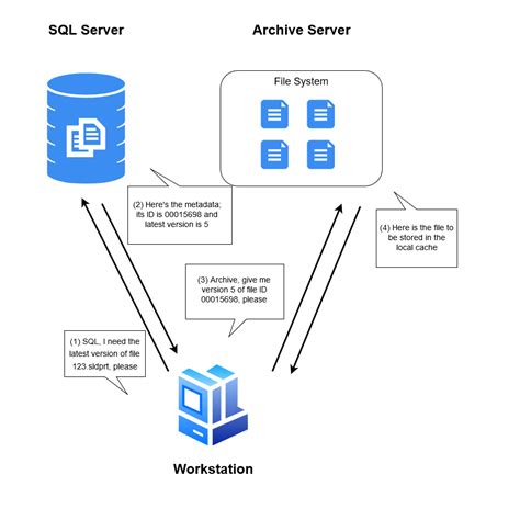 The Solidworks Pdm Vault Structure And Backup Best Practices
