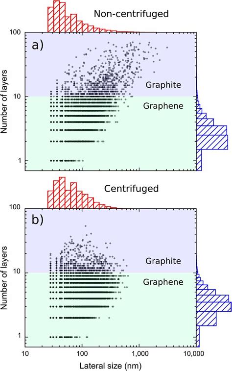 Statistics From Two Different Graphene Dispersions Figure A Show A