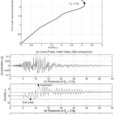 pdf incremental dynamic analysis
