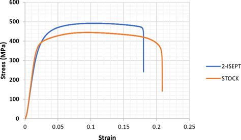 Comparison Of The Stress Vs Strain Curve For Off The Shelf Cp Ti And Download Scientific