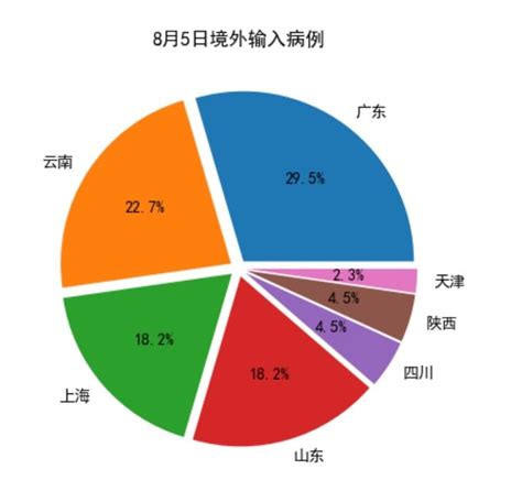 用matplotlib绘制8月5日国内新增新冠病例分布饼状图 酷python