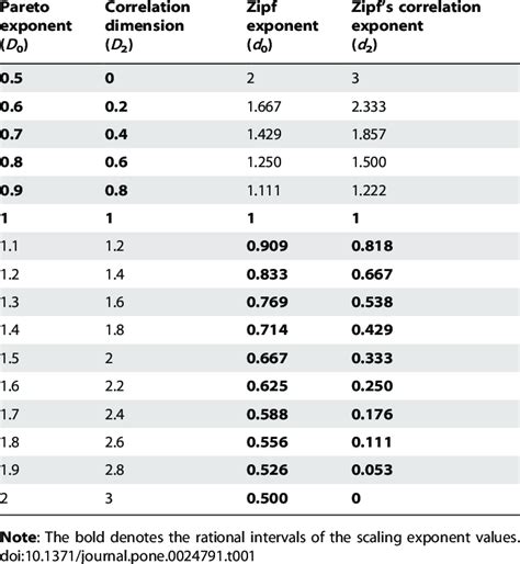 The Numerical Relation Between The Capacity Dimension And The