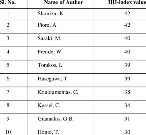 hh index value of top 10 researcher in the in proportional counting
