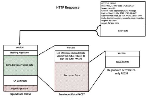 Simple Certificate Enrollment Protocol Overview Cisco