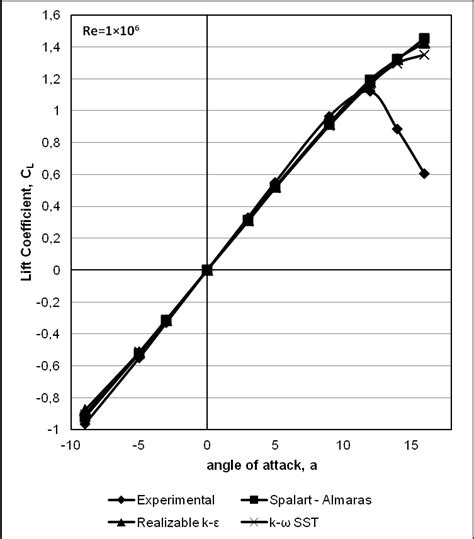 Comparison Between Reliable Experimental Data And Three Different