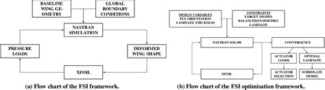 Figure 3 From Design And Development Of A Seamless Smart Morphing Wing Using Distributed