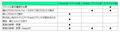 Linuxコマンド【source】現在のプロセスでファイルを実行するコマンド【bash】との違いも分かりやすく解説 Java Linux