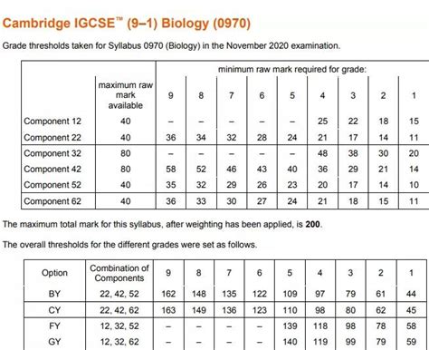 Cie考试局11月igcse各科分数线出了！多少分才能拿a ？