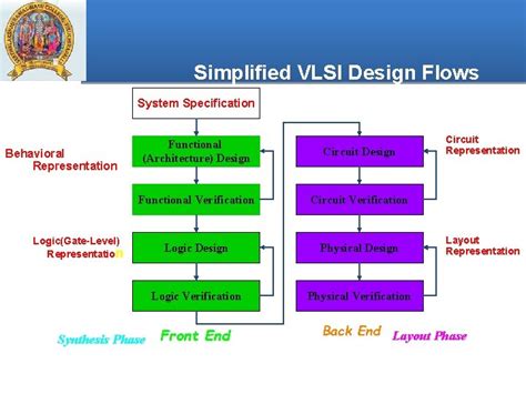 Vlsi Design Flow Introduction What Is Vlsi Vlsi