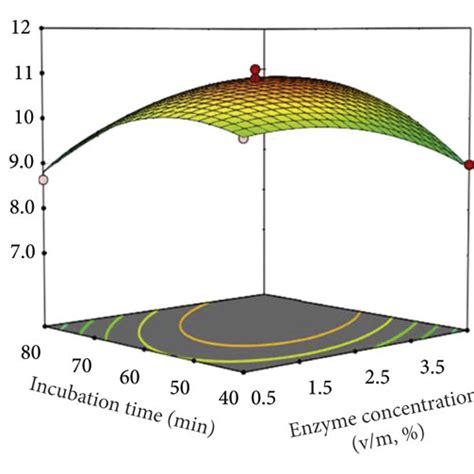 Response Surface Plots 3d Showing The Effects Of Different Extraction Download Scientific