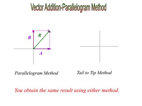 Addition And Subtraction Of Vectorsppt