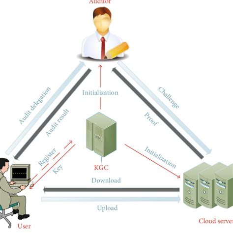 Pdf A Blockchain Based Public Auditing Scheme For Cloud Storage